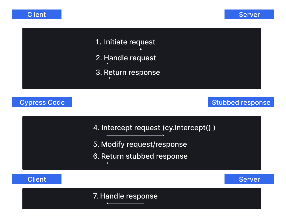 A Detail Guide To Intercepting Network Requests In Cypress Qa Automation Labs